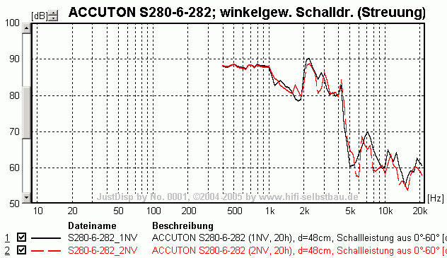 Hifi-Selbstbau - Accuton S280-6-282
