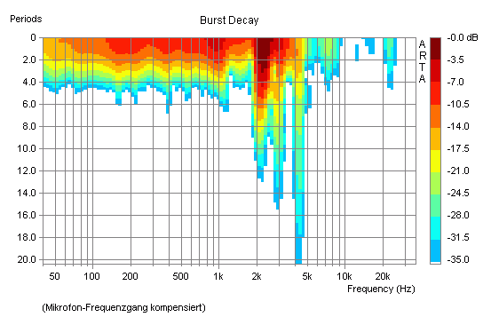 Hifi-Selbstbau - Accuton S280-6-282
