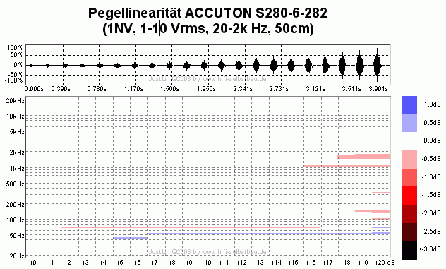 Hifi-Selbstbau - Accuton S280-6-282