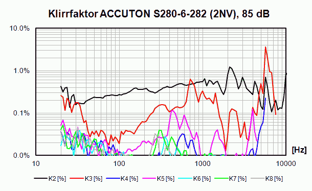 Hifi-Selbstbau - Accuton S280-6-282